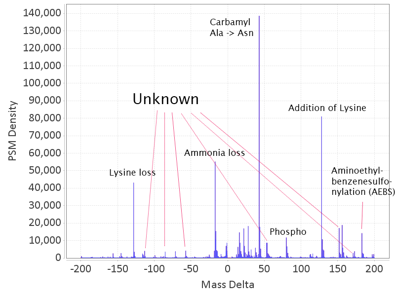 DeltaMass: view and interrogate open search proteomics data | Dmitry ...
